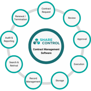 What is contract management & contract management system?