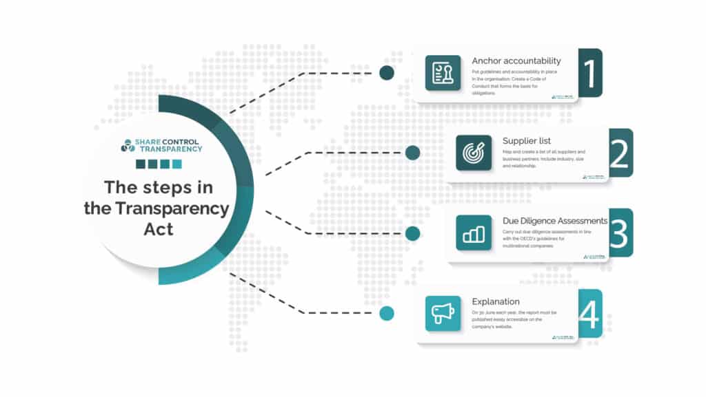 Templates for the Transparency Act | A simple procedure - ShareControl