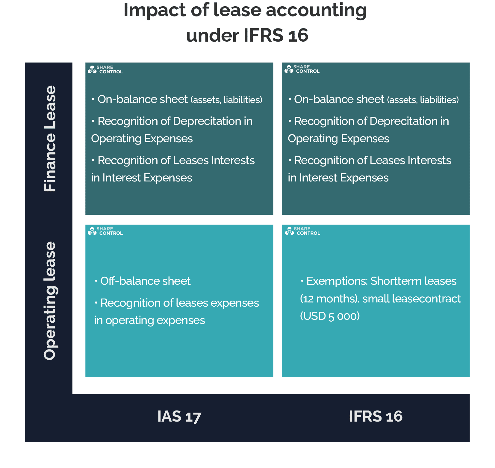 What is IFRS 16 | Accounting of lease agreements